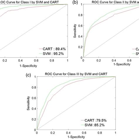 Results Of Receiver Operating Characteristic Roc Curve Analysis For