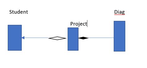 uml composition and aggregation issue java stack overflow