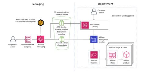 aws landing zone integration and automation