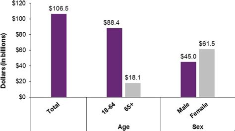 figure 3 total expenditures for treatment of mental disorders among