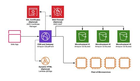 using aws serverless technologies to host and serve microfrontends