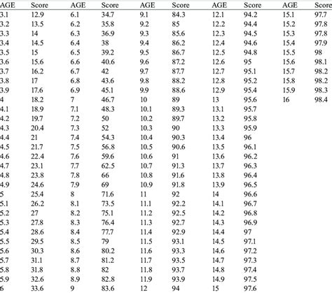 Conversion Table From Dental Maturity Score To Dental Age For Males