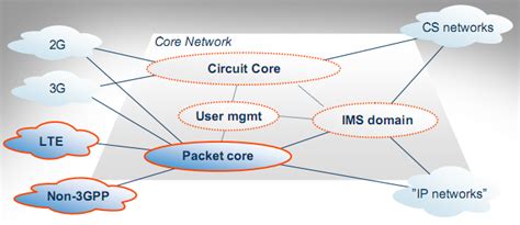 e javanensis evolved packet core epc