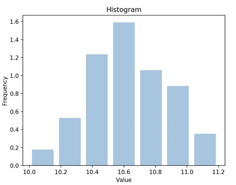 why does the normalized histogram give wrong y values all