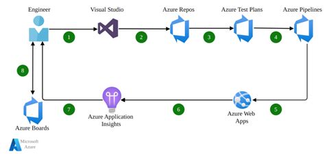 azure devops automated test management and testing automation