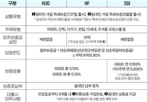전세계약 만료 준비 규제 완화된 역전세 보증금 반환대출을 알아보자