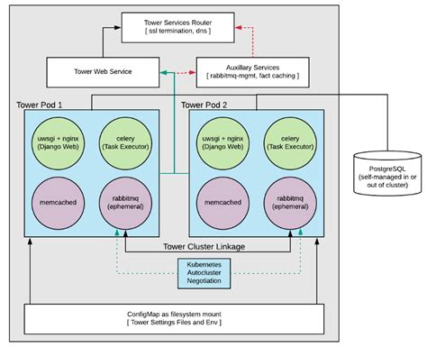 8 openshift deployment and configuration — ansible tower