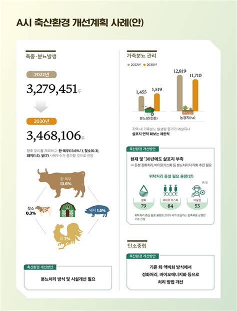 농식품부 가축분뇨 문제 맞춤형 처방으로 해결키로 푸드아이콘 Foodicon