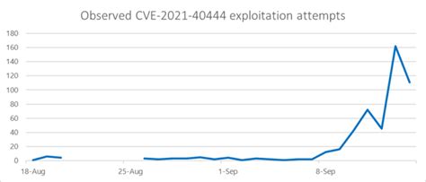 analyzing attacks that exploit the cve 2021 40444 mshtml vulnerability