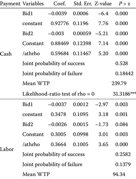 parameter estimates of the bivariate probit model from the double