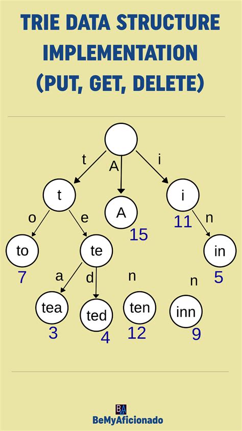 trie data structure implementation put get delete