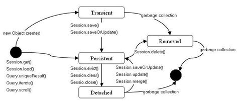 hibernate differences among save update saveorupdate