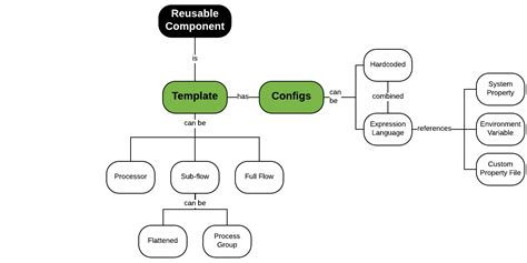 enterprise nifi implementing reusable components cloudera
