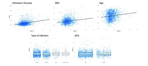 correlation plots between hba1c and continuous variables and boxplots