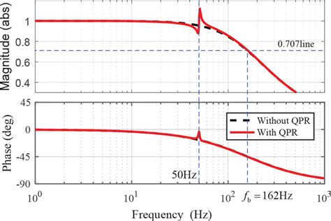 bode diagram of current loop closed‐loop transfer function based on the