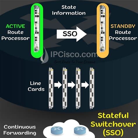 cisco stateful switchover sso how sso works⋆ sso nsf