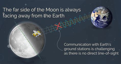 Queqiao The Bridge Between Earth And The Far Side Of The Moon