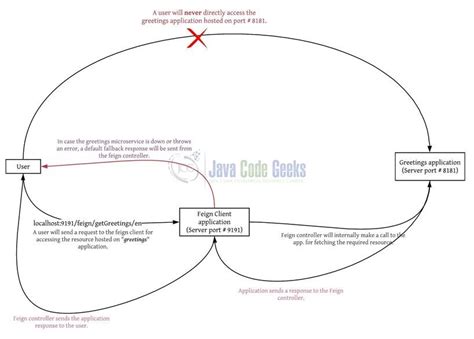 spring cloud feign client example examples java code