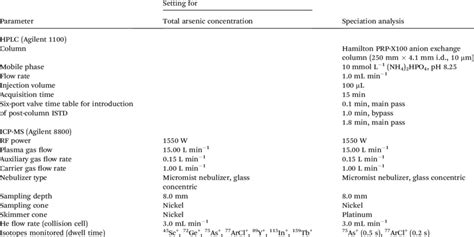 Settings Of Hplc And Icp Ms Parameters Used For The Determination Of