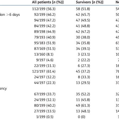 Variables Predictive Of In Hospital Mortality On Univariate Analysis