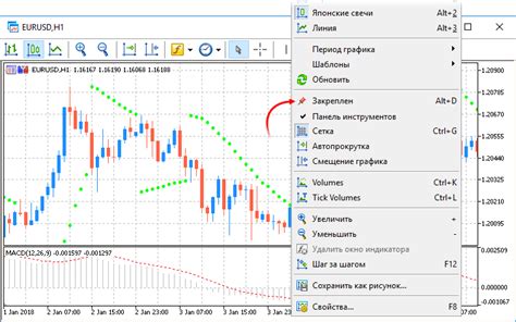Просмотр и настройка графиков Графики котировок технический и