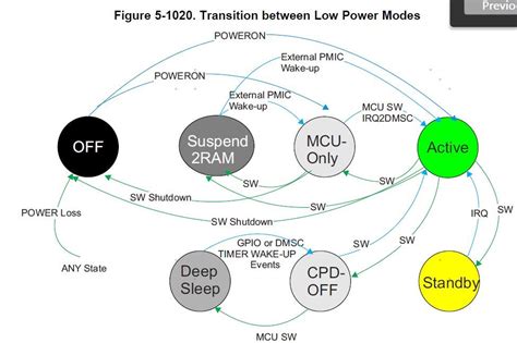 tda4vm how tda4 state diagrams correspond to tps6594 state diagrams