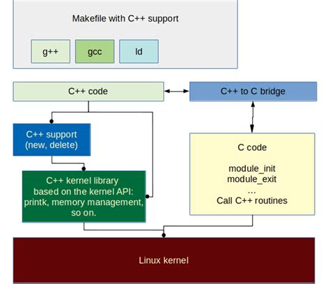c in linux kernel oleg kutkov personal blog