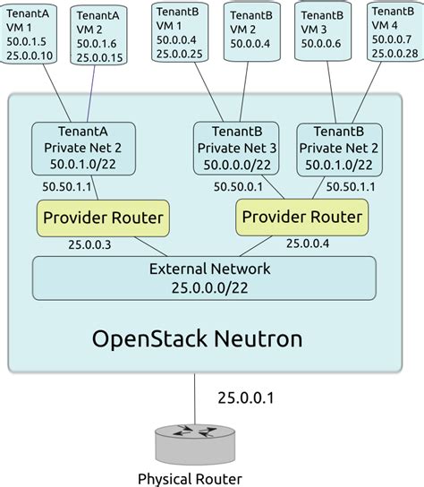 Chapter 7 Network Node Openstack Training Guides