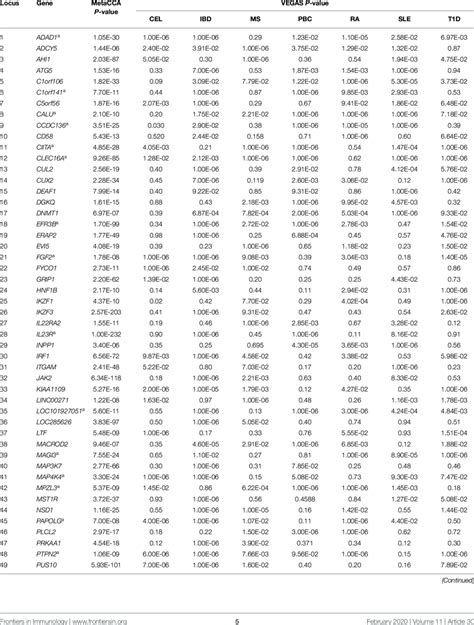 The 67 Pleiotropic Genes Identified By The Metacca And Vegas2 Analysis