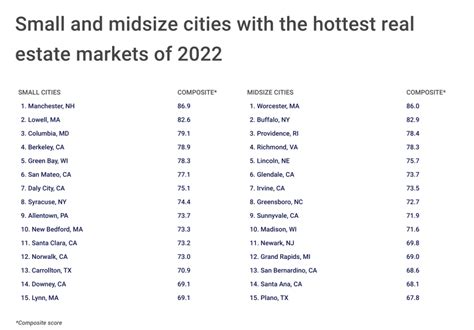The Hottest Real Estate Markets Of 2022