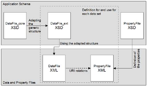 implementation of the application schema using xml and xml schema