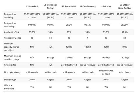 aws s3 storage classes