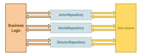repository design pattern done right in laravel by daan itnext