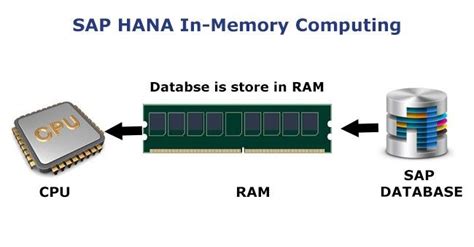 hana in memory database and its advantages