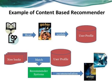 overview of recommender system