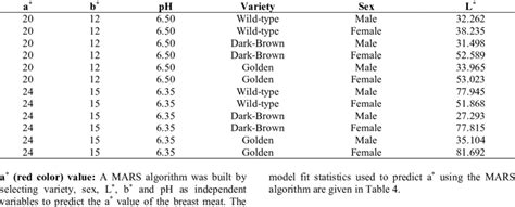 predicted l values based on the values of independent