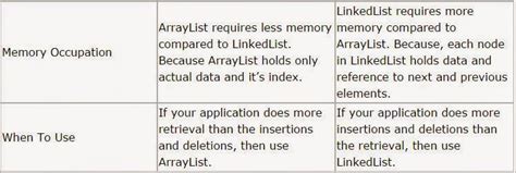 [ v ] krishna journey differences between arraylist and