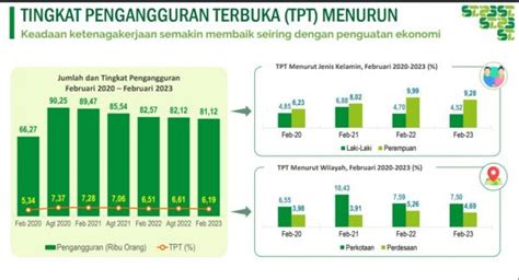 Tingkat Pengangguran Terbuka Di Sulut Turun 0 32 Persen Pada Februari 2023