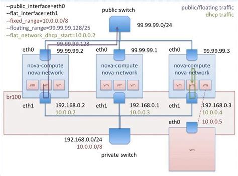 openstack multi node deployment 3 network configuration programmer