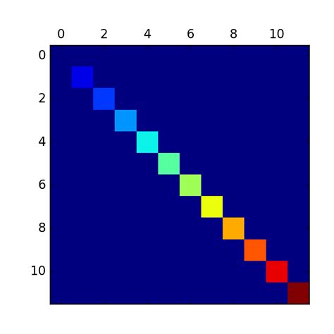 pylab examples example code matshow py — matplotlib 1 5 3 documentation