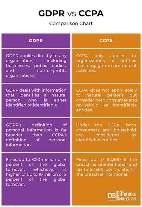 Difference Between Gdpr And Ccpa Difference Between