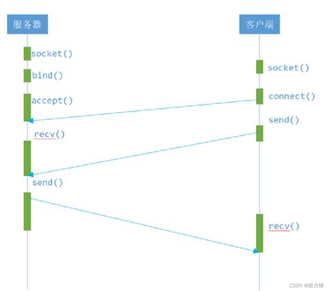 【linux网络编程】高并发服务器 socket epoll封装 服务器 客户端举例 epollserversocket csdn博客