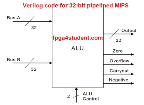 pipelined mips processor in verilog part 2