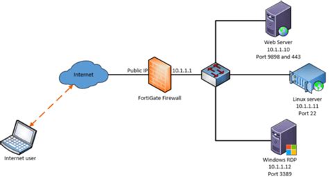 how to configure fortigate port forwarding getlabsdone