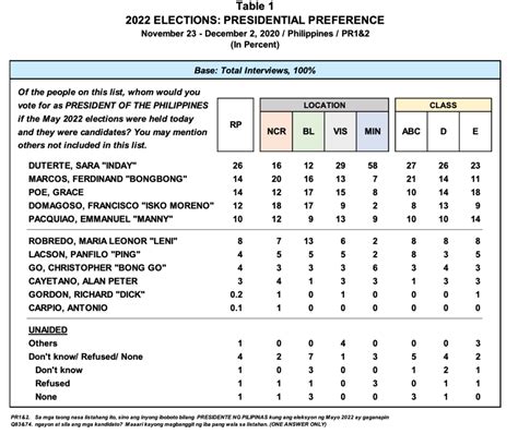 Sara Duterte Leads Pulse Asias National Survey On Possible 2022