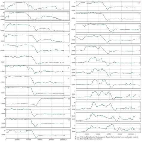 strip plots showing data distribution across tectonic plates a and