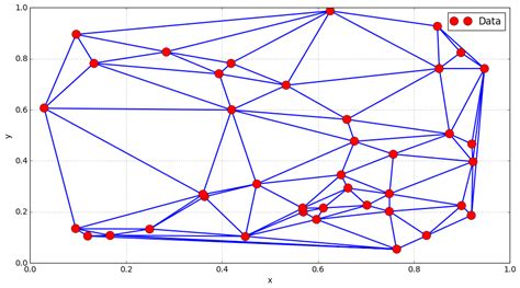 2d interpolation and above — scientific python a collection of