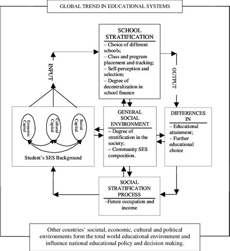 Theoretical Model Of Educational Stratification And Social Reproduction