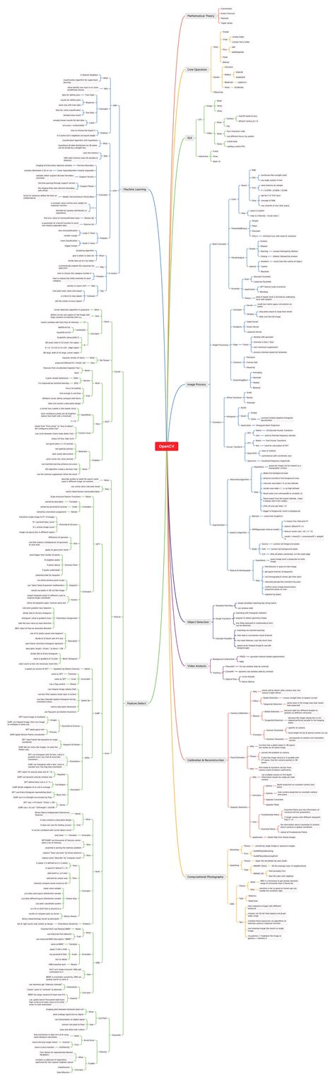 github alanli7991 opencv turtorial notes opencv 101