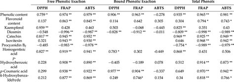 Pearson Correlation Coefficients Between Antioxidant Capacity And